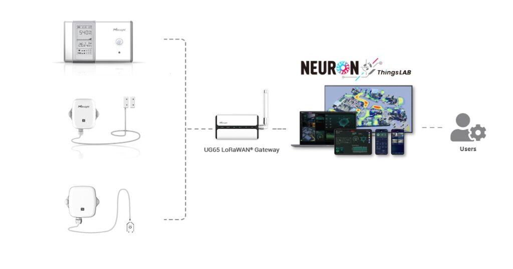 IoT Solution – Smart Plantroom | Neuron ThingsLab | Smart Buildings