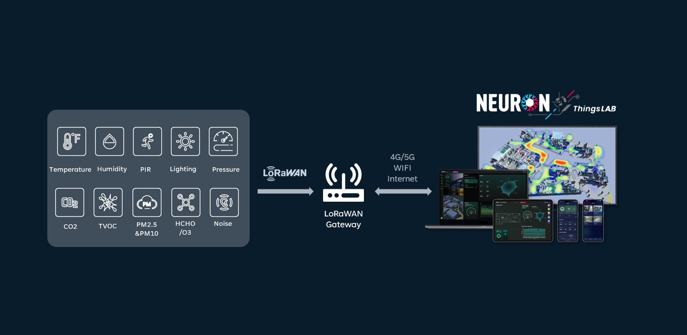 IoT Solution – IAQ Monitoring | Neuron ThingsLab | Smart Buildings