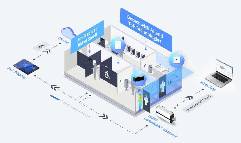 IoT Solution – Smart Restroom | Neuron ThingsLab | Smart Buildings